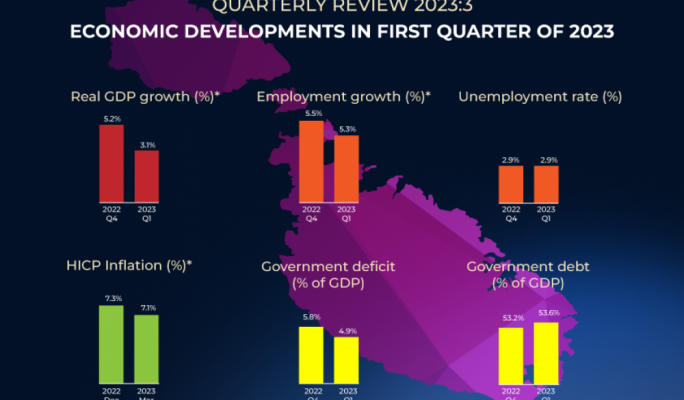 Maltese economy expanded at slower pace compared to previous quarter - CBM